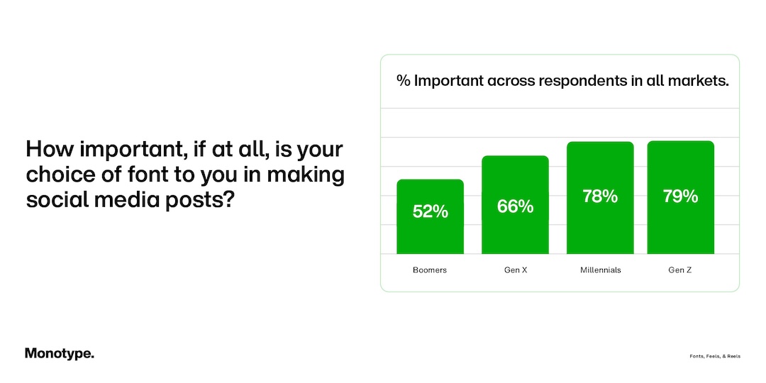 Monotype Tracks How Each Generation Speaks Through Fonts—From Boomers ...